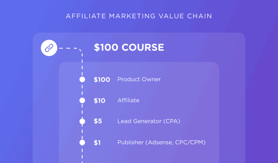 CPA Marketing: The Ultimate Guide (Updated)