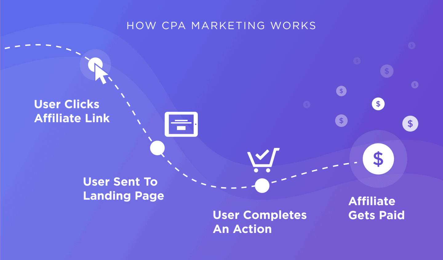 CPA Marketing: The Ultimate Guide (Updated)