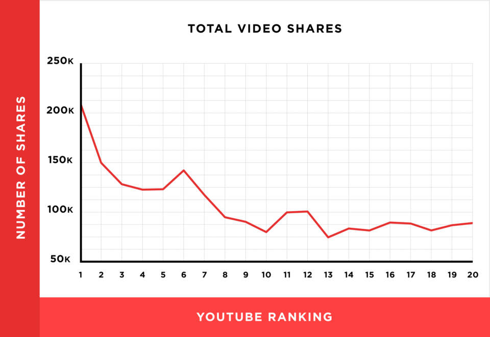 We Analyzed 1.3 Million YouTube Videos. Here's What We Learned About ...