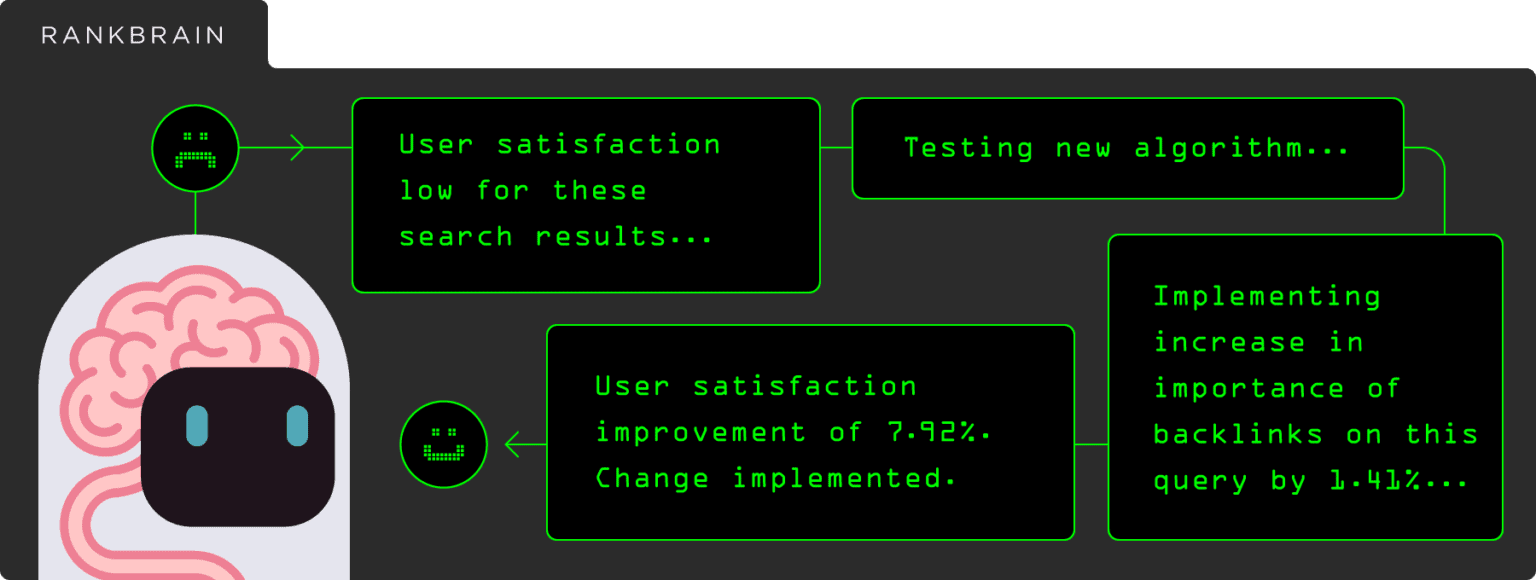 Google RankBrain: The Definitive Guide