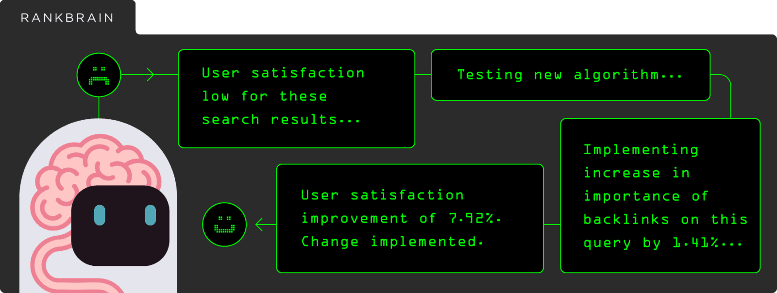 Google RankBrain: The Definitive Guide