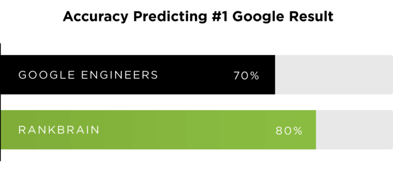 Google RankBrain: The Definitive Guide