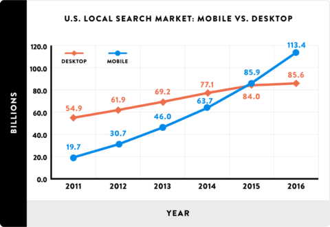 Mobile SEO: The Definitive Guide