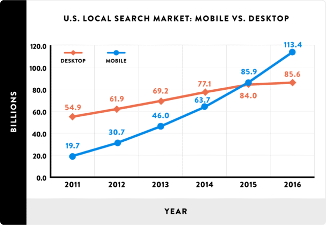 Mobile Seo The Definitive Guide