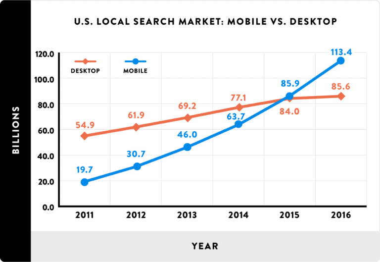 Mobile SEO: The Definitive Guide