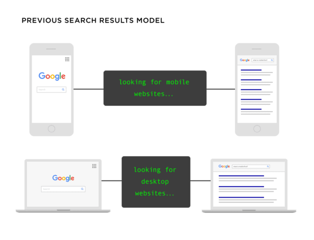 Mobile SEO: The Definitive Guide