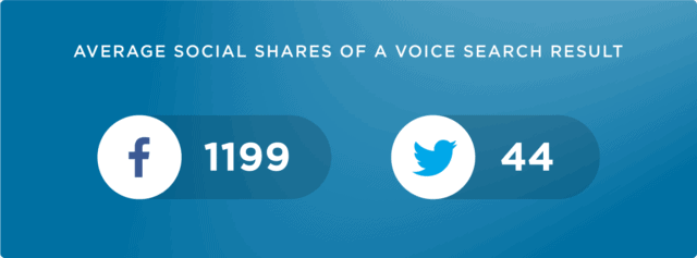 Voice Search SEO Study: Results From 10k Voice Searches