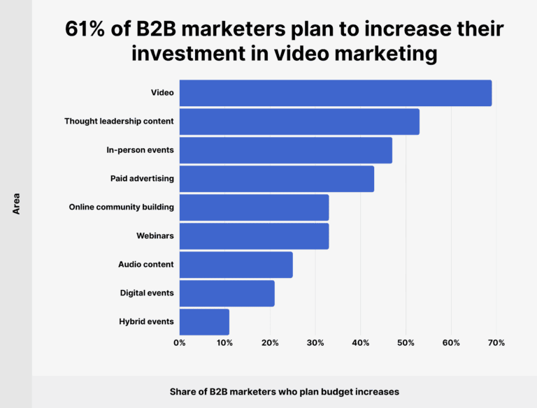 26 Crucial B2B Marketing Statistics (2026)
