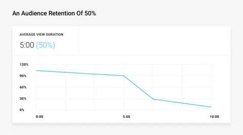 Audience Retention: How to Keep Viewers Hooked