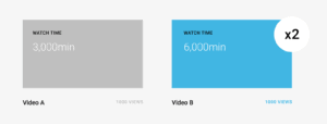 YouTube Watch Time: How to Increase Views & Watch Hours