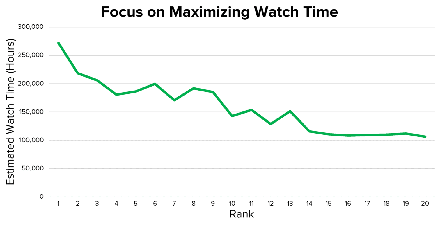 YouTube Watch Time: How to Increase Views & Watch Hours