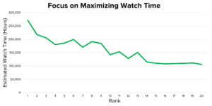 YouTube Watch Time: How to Increase Views & Watch Hours