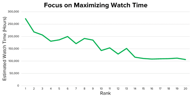 YouTube Watch Time: How to Increase Views & Watch Hours