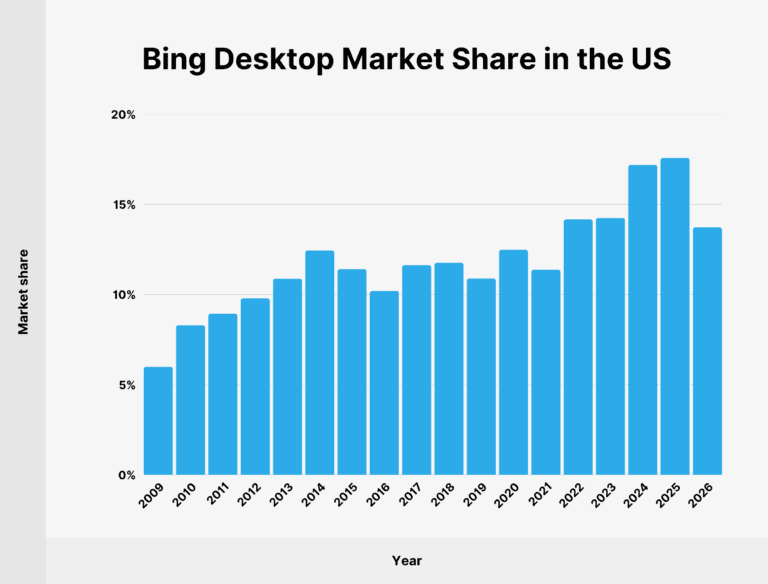 Microsoft Bing Usage and Revenue Stats (2026)