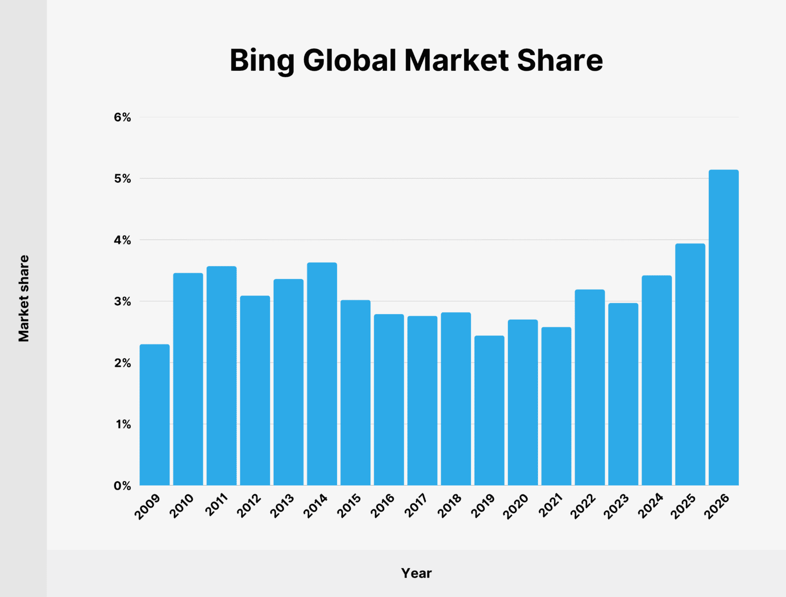 Microsoft Bing Usage and Revenue Stats (2026)