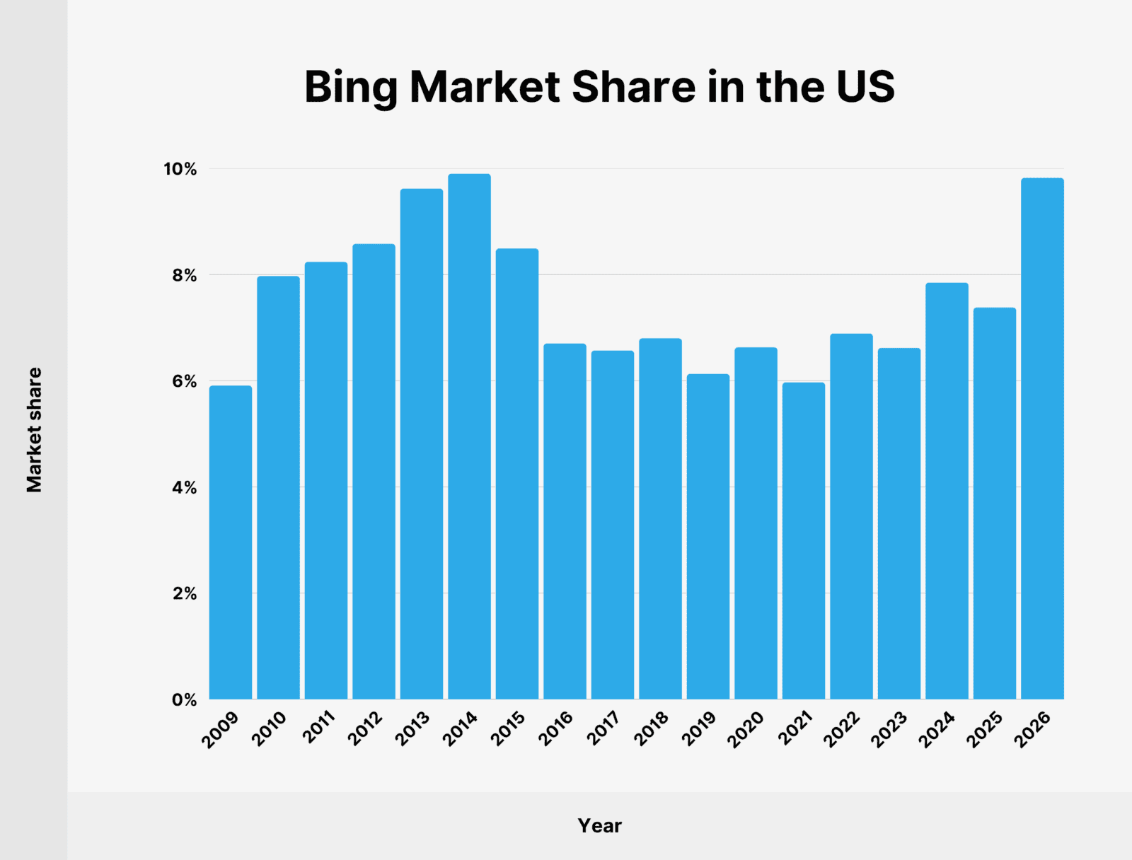 Microsoft Bing Usage and Revenue Stats (2026)