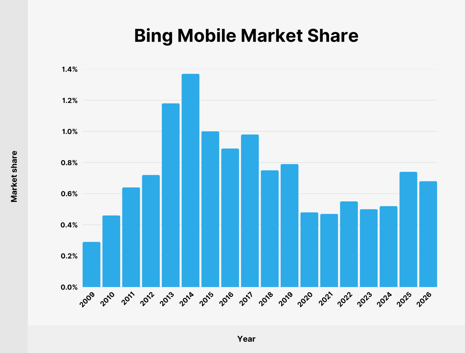 Microsoft Bing Usage and Revenue Stats (2026)