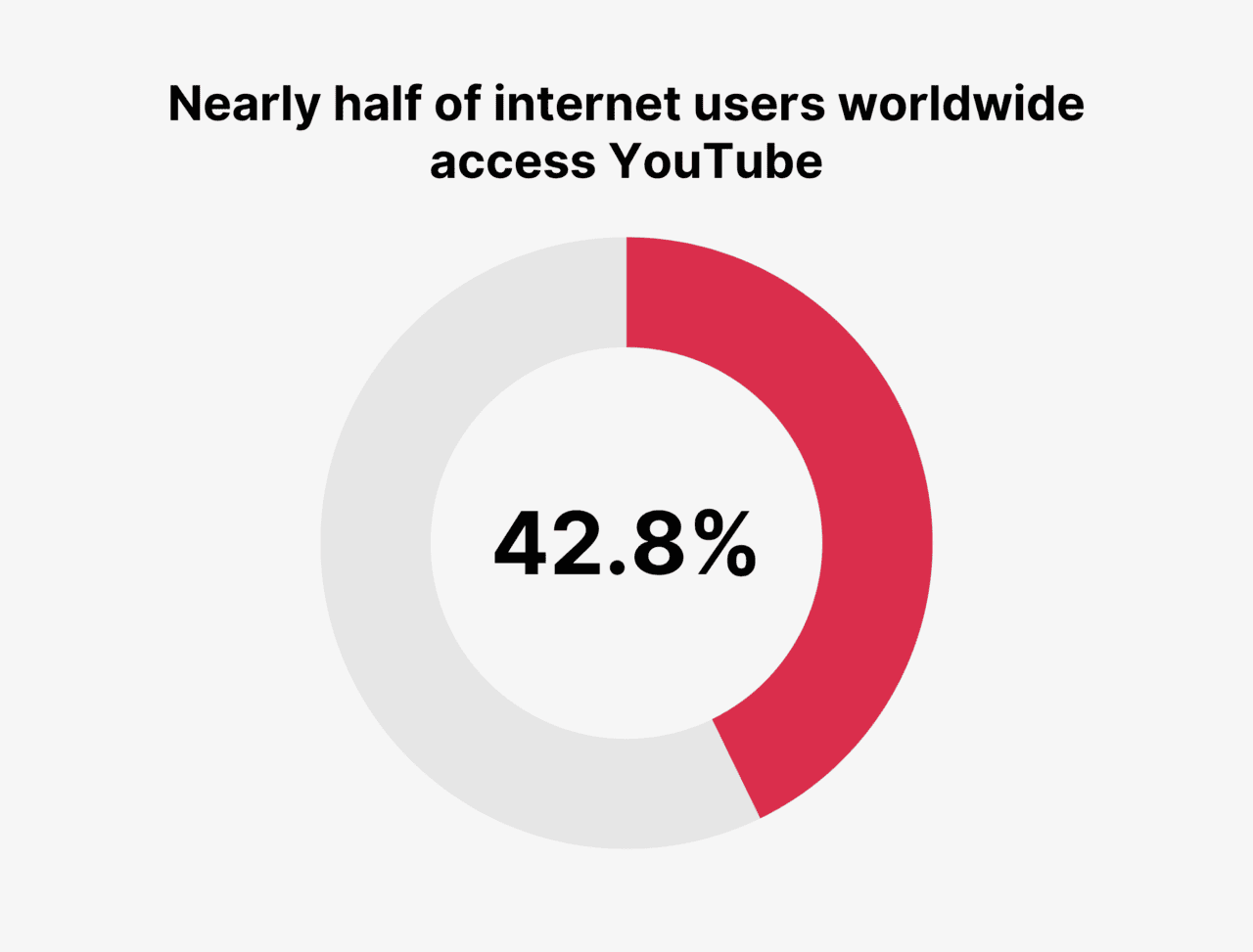 YouTube Stats: How Many People Use YouTube?
