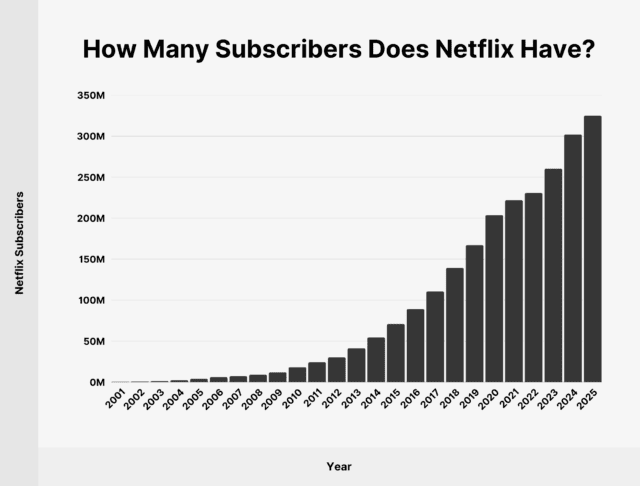 Netflix User & Growth Stats: How Many Subscribe in 2026?