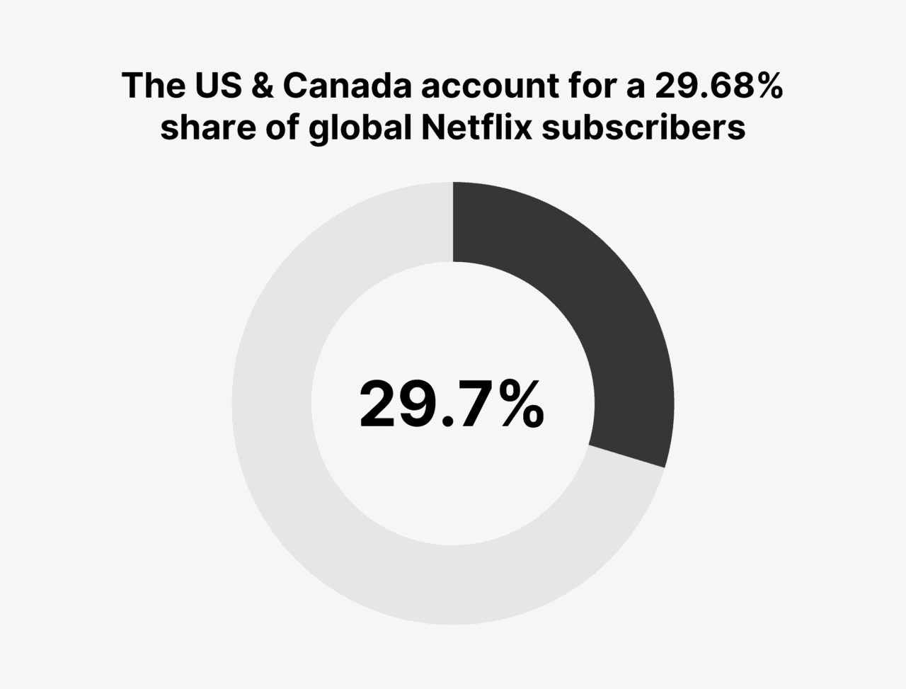 Netflix User & Growth Stats: How Many Subscribe in 2026?
