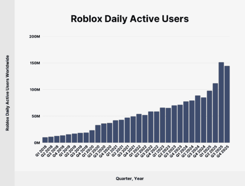 Roblox User and Growth Stats You Need to Know in 2026