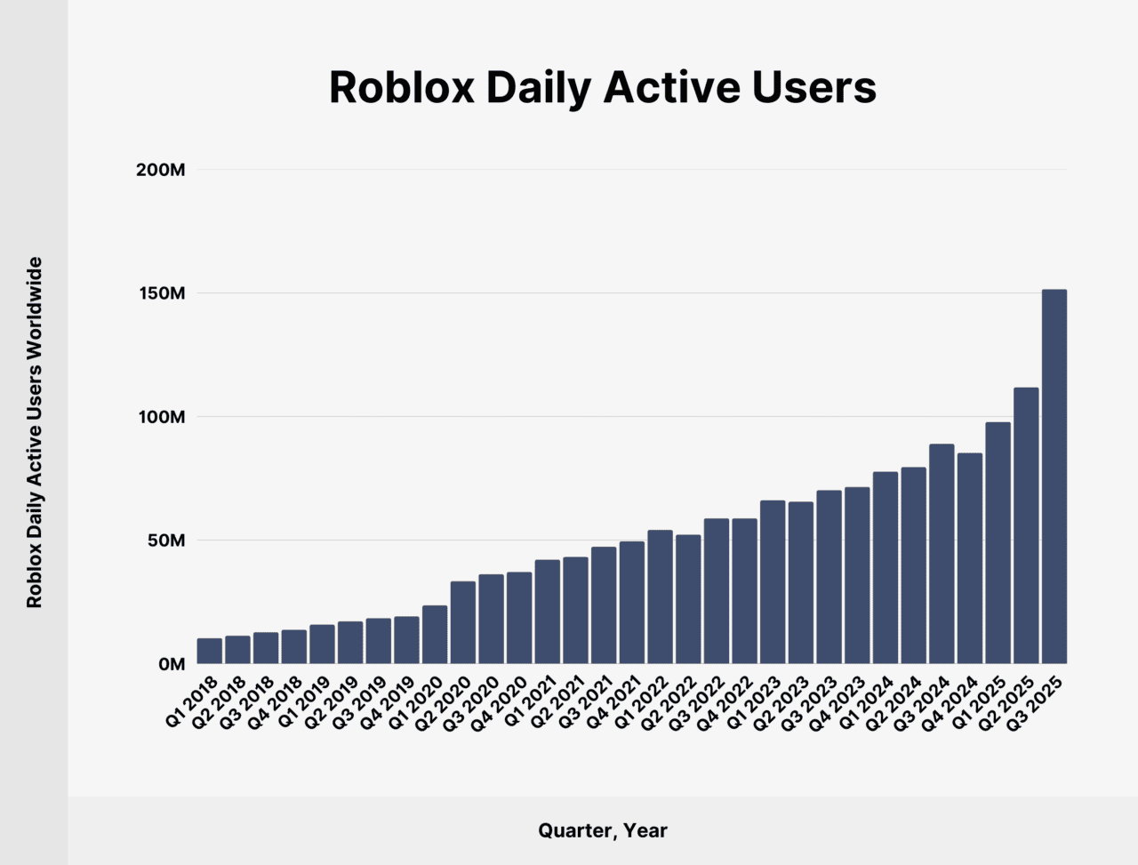 Roblox User and Growth Stats You Need to Know in 2026