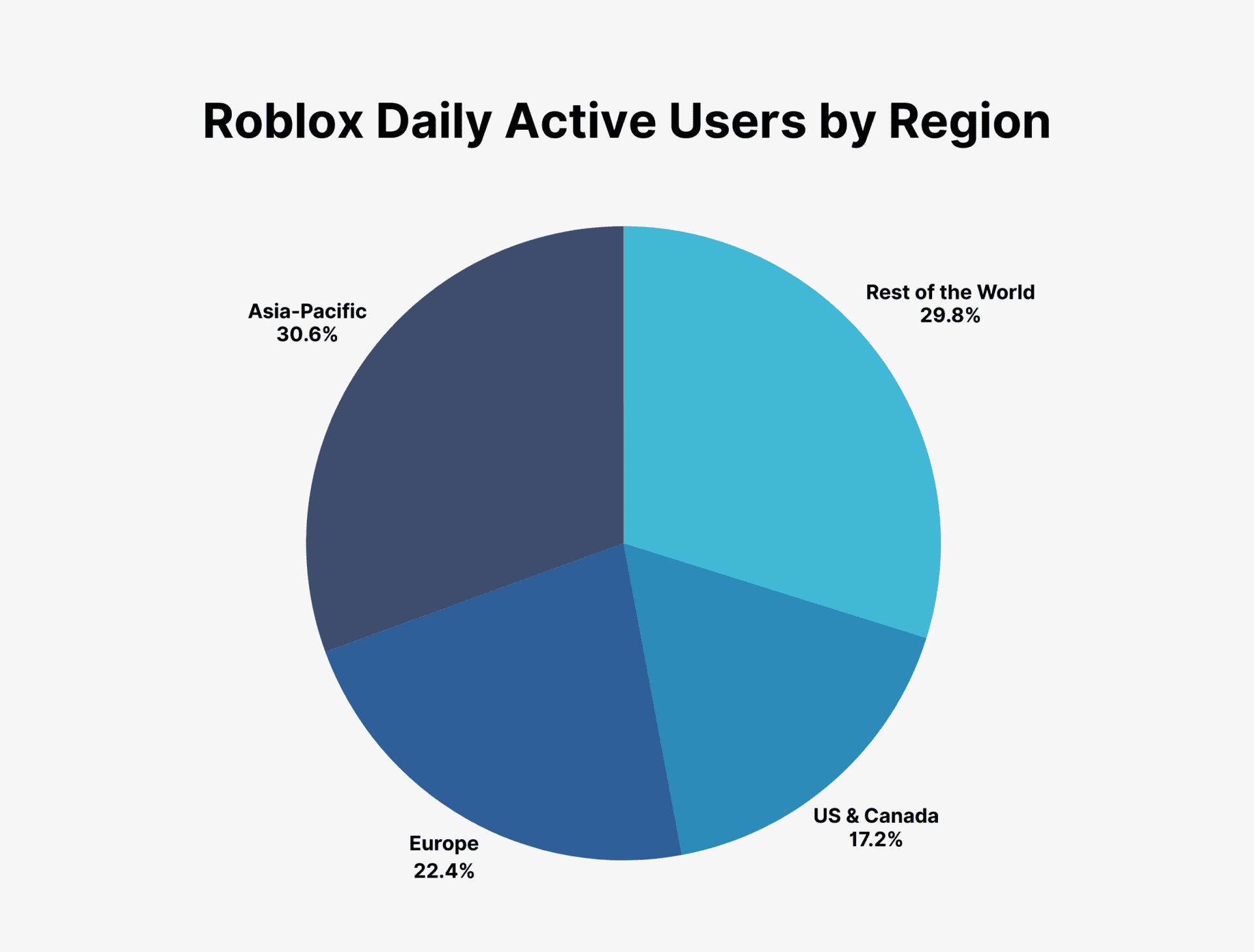 Roblox User and Growth Stats You Need to Know in 2026