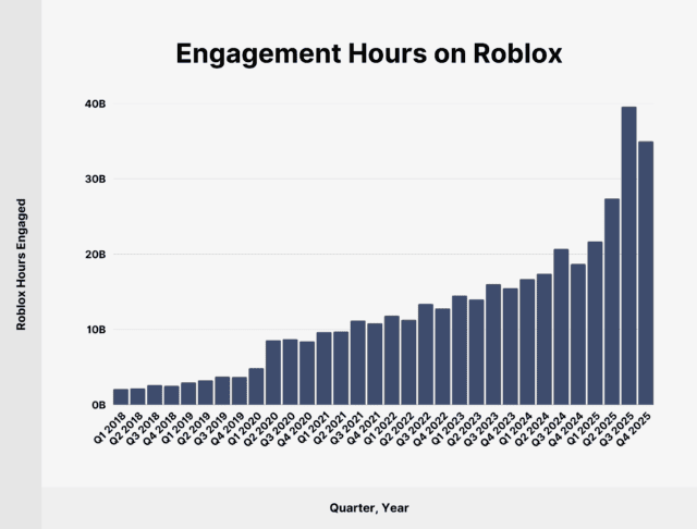 Roblox User and Growth Stats You Need to Know in 2026