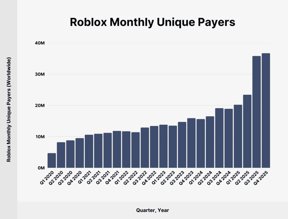 Roblox User and Growth Stats You Need to Know in 2026