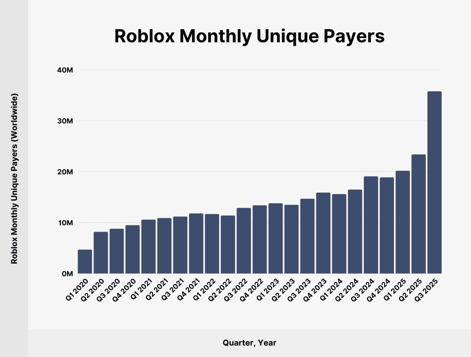 Roblox User and Growth Stats You Need to Know in 2026