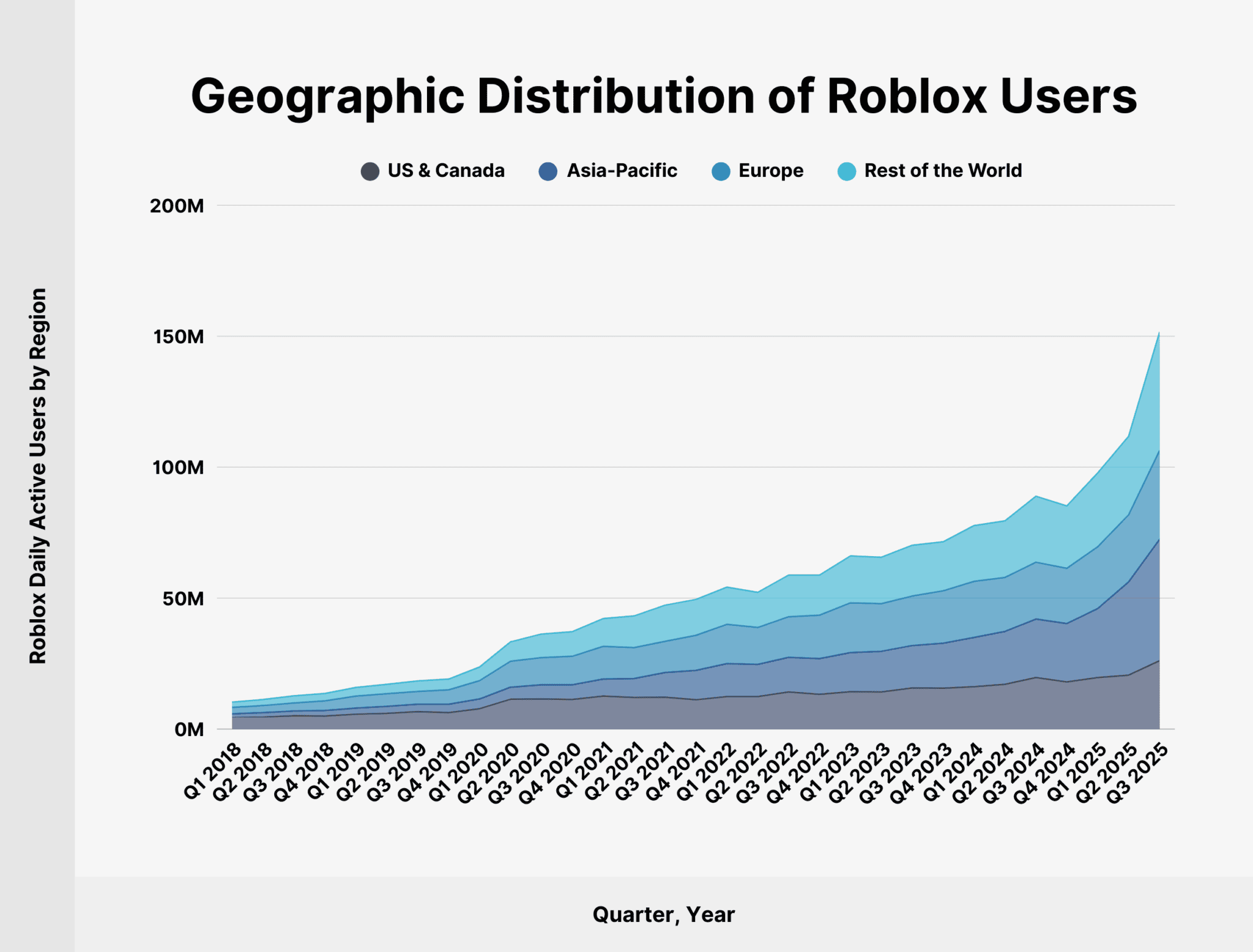 Roblox User and Growth Stats You Need to Know in 2026
