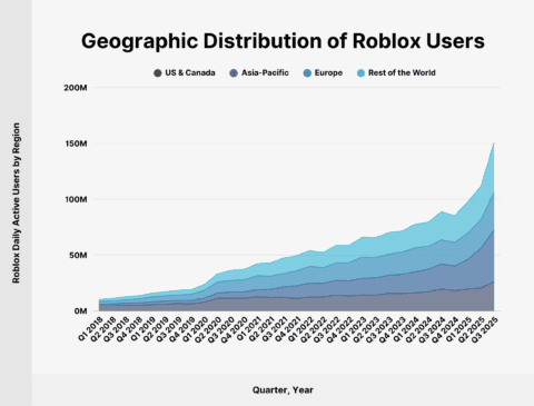 Roblox User and Growth Stats You Need to Know in 2026