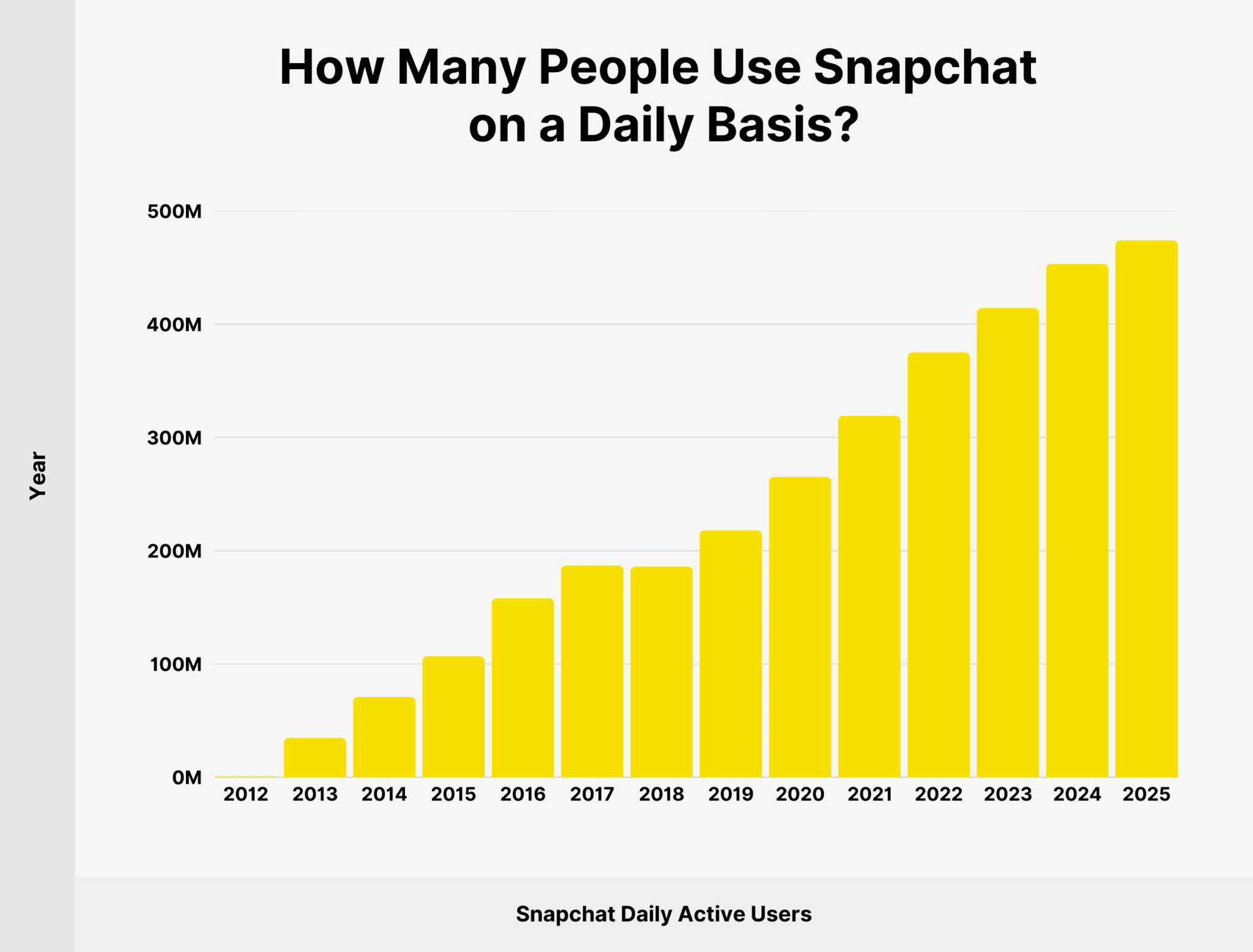 Snapchat Demographic Stats: How Many People Use Snapchat in 2026?