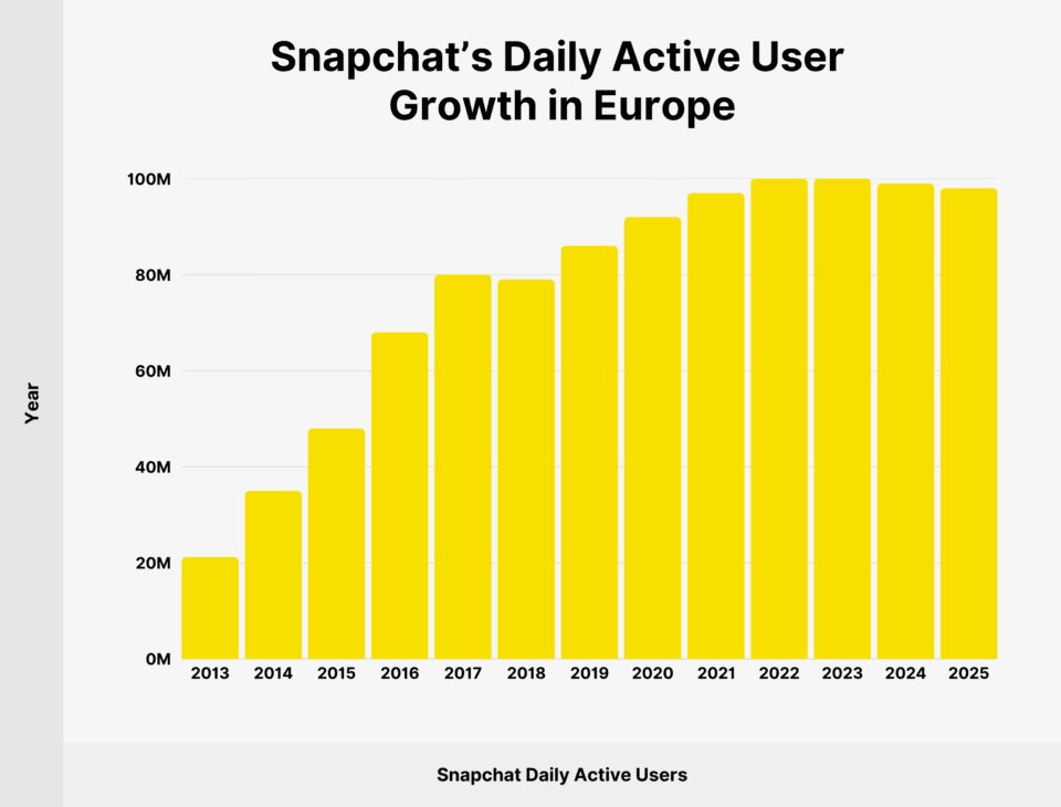 Snapchat Demographic Stats: How Many People Use Snapchat in 2026?