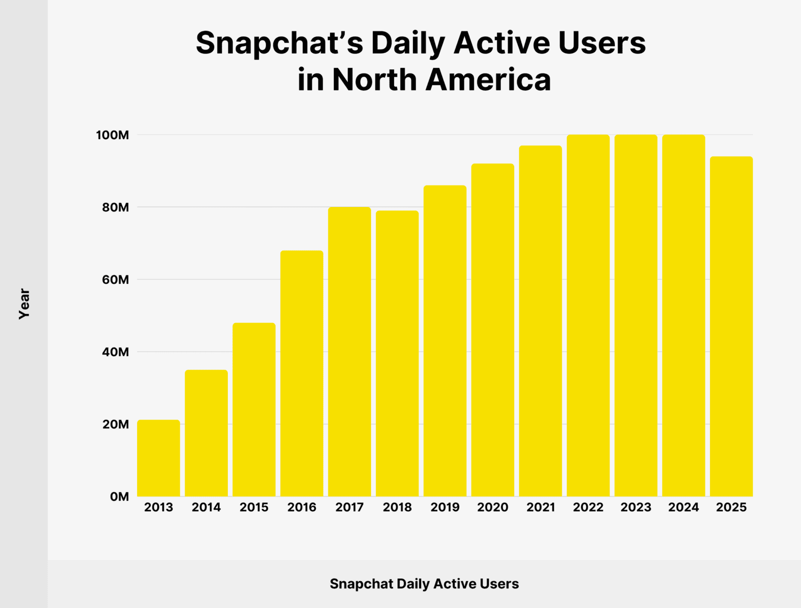 Snapchat Demographic Stats: How Many People Use Snapchat in 2026?