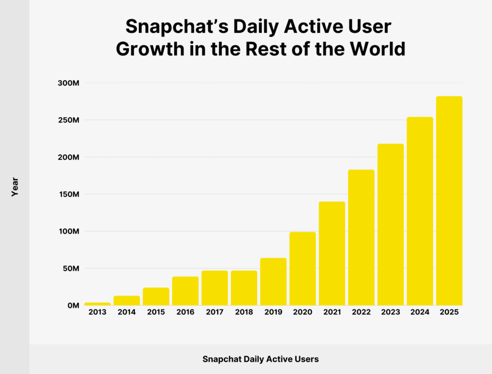Snapchat Demographic Stats: How Many People Use Snapchat in 2026?