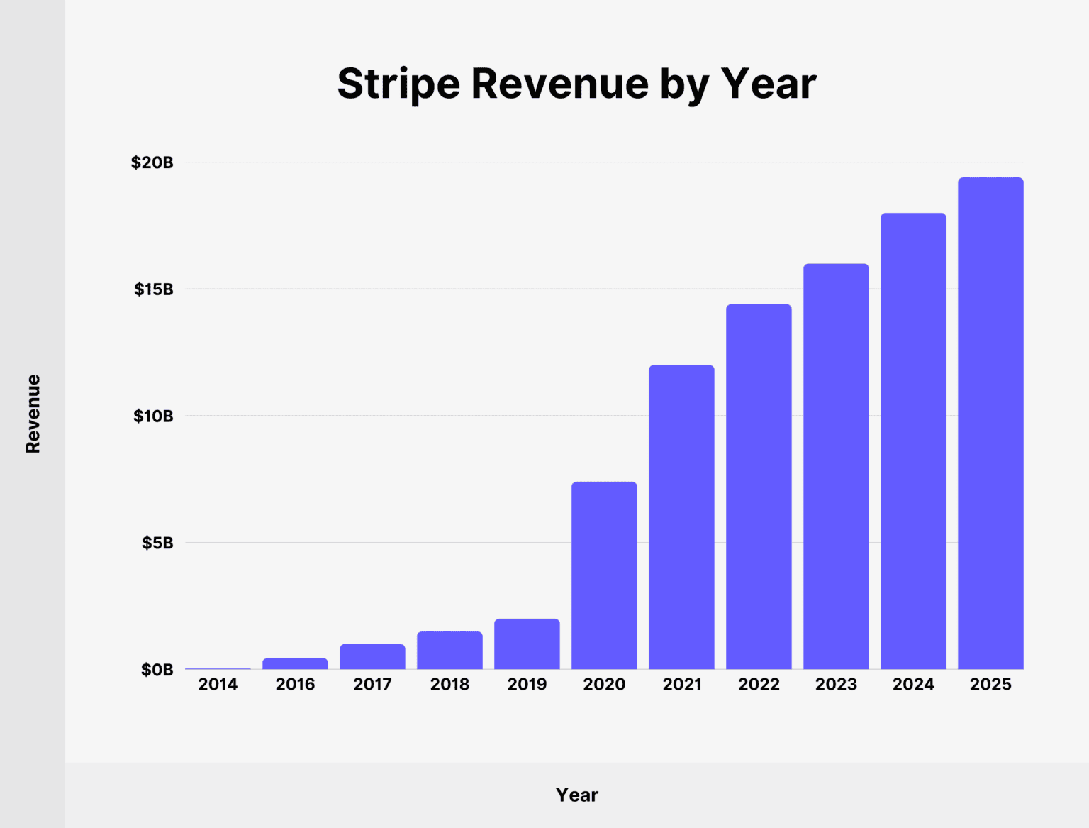 Stripe Revenue and Growth Statistics (2026)