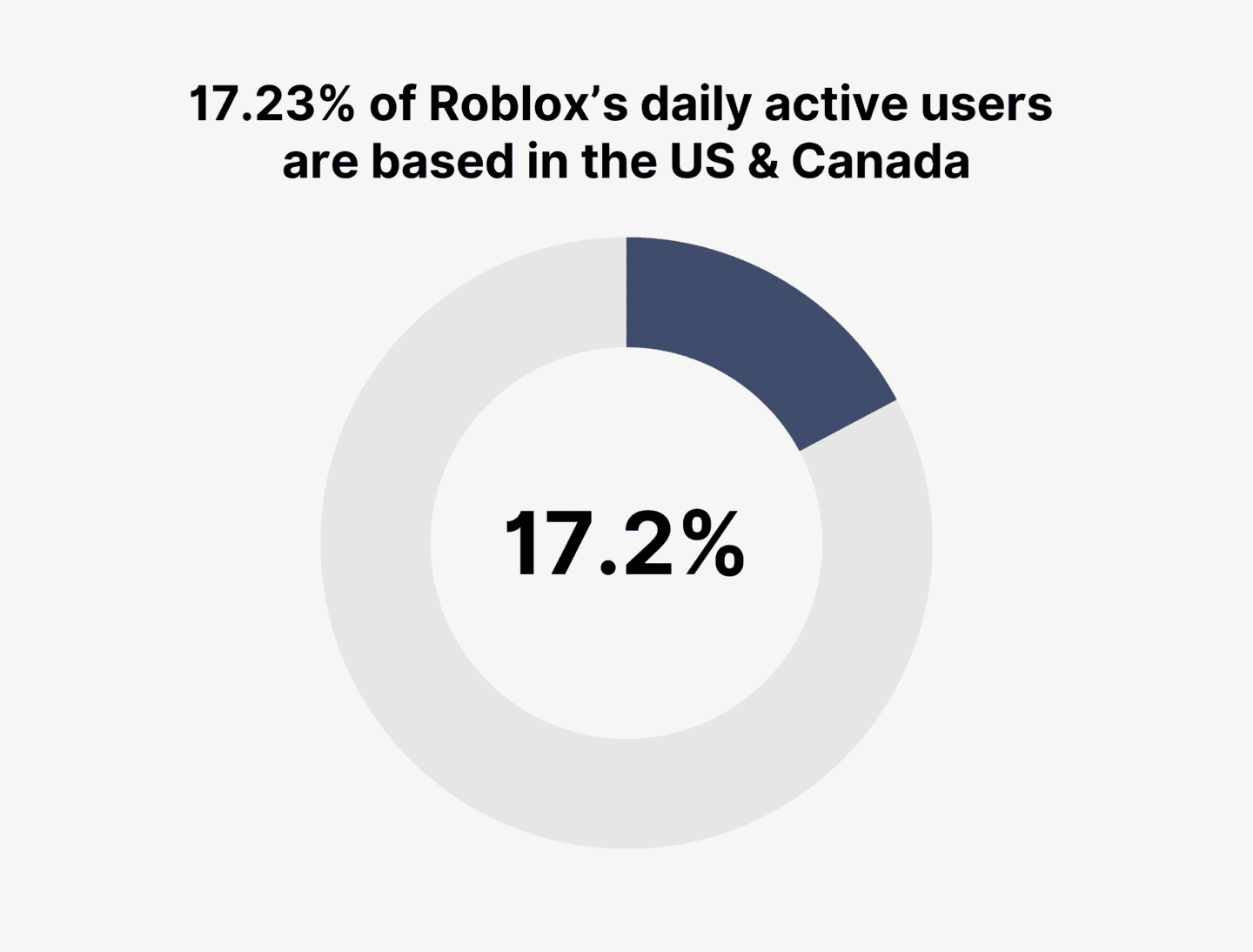 Roblox User and Growth Stats You Need to Know in 2026