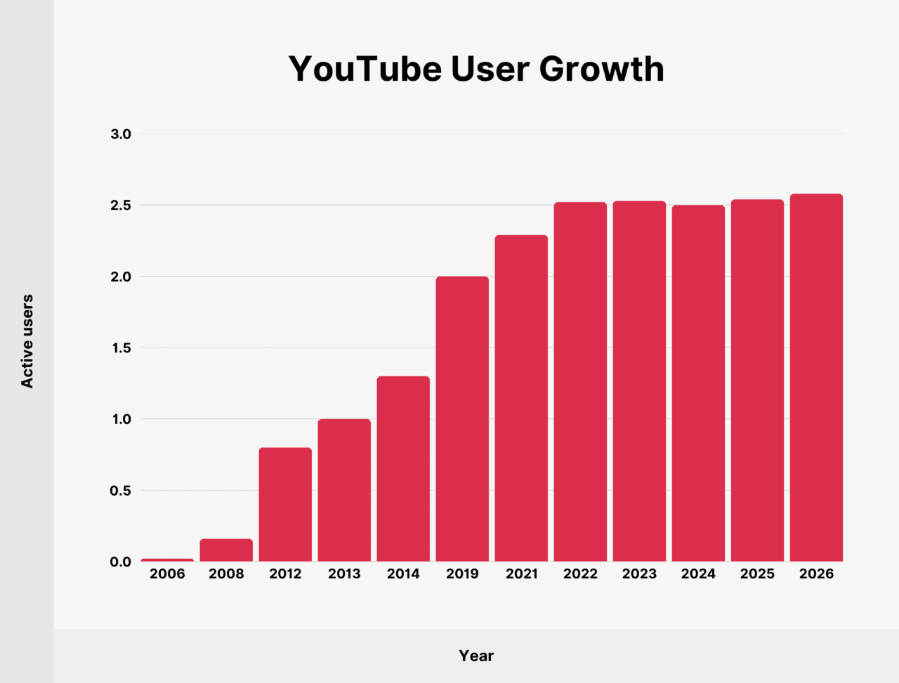 YouTube Stats: How Many People Use YouTube?