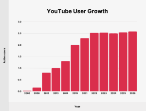 YouTube Stats: How Many People Use YouTube?