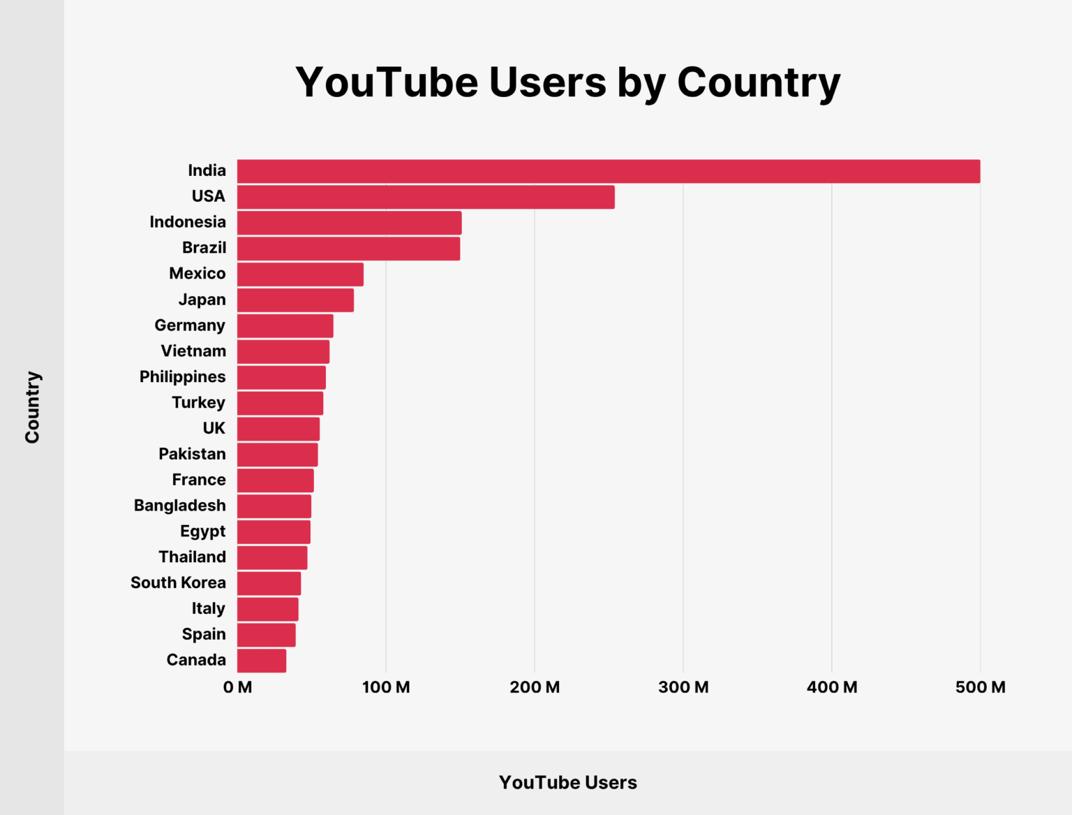 YouTube Stats: How Many People Use YouTube?