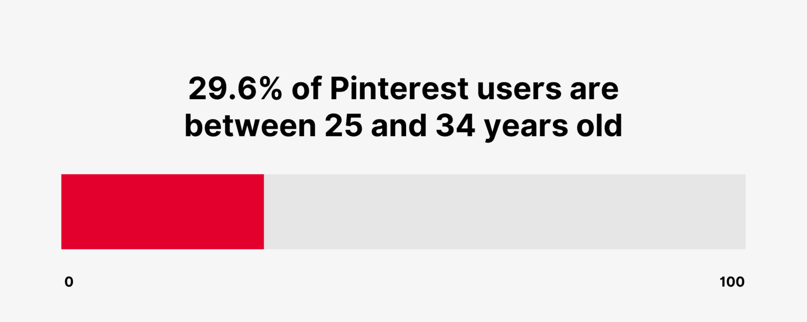 Pinterest Usage and Revenue Statistics: How Many People Use Pinterest?