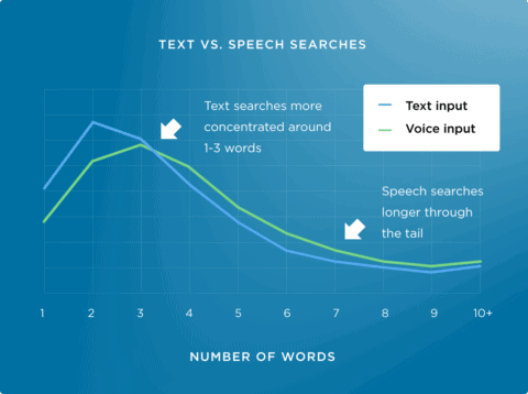Voice Search: The Definitive Guide