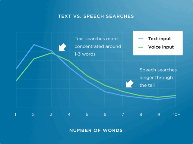 Voice Search: The Definitive Guide