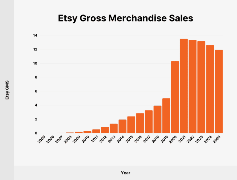 Etsy User and Revenue Stats: How Many People Shop on Etsy in 2026?