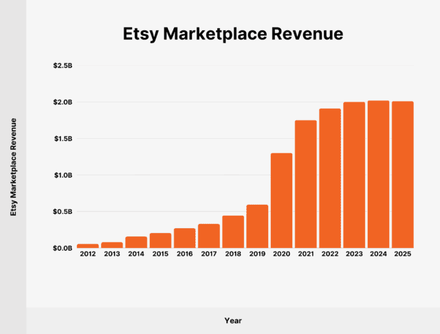 Etsy User and Revenue Stats: How Many People Shop on Etsy in 2026?