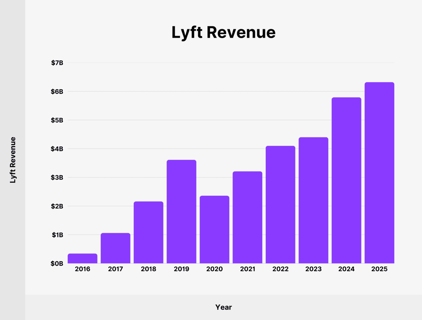 Lyft 2026 User and Revenue Stats