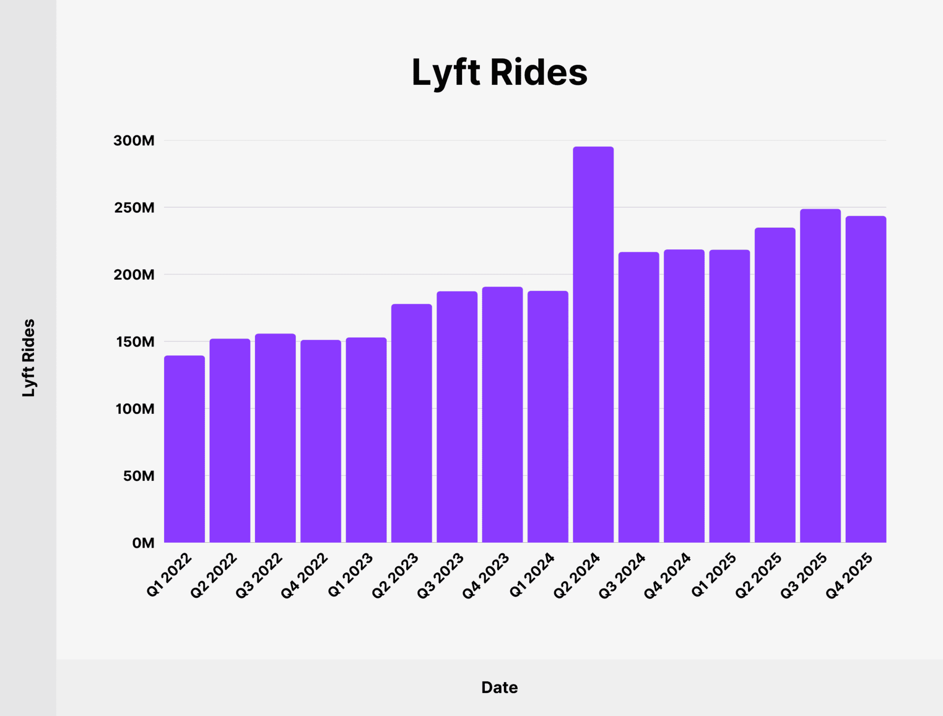 Lyft 2026 User and Revenue Stats