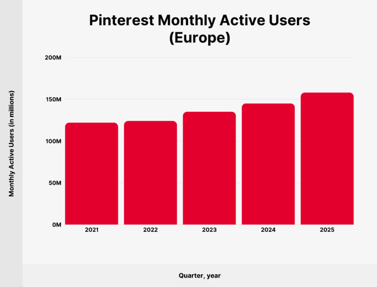 Pinterest Usage and Revenue Statistics: How Many People Use Pinterest?