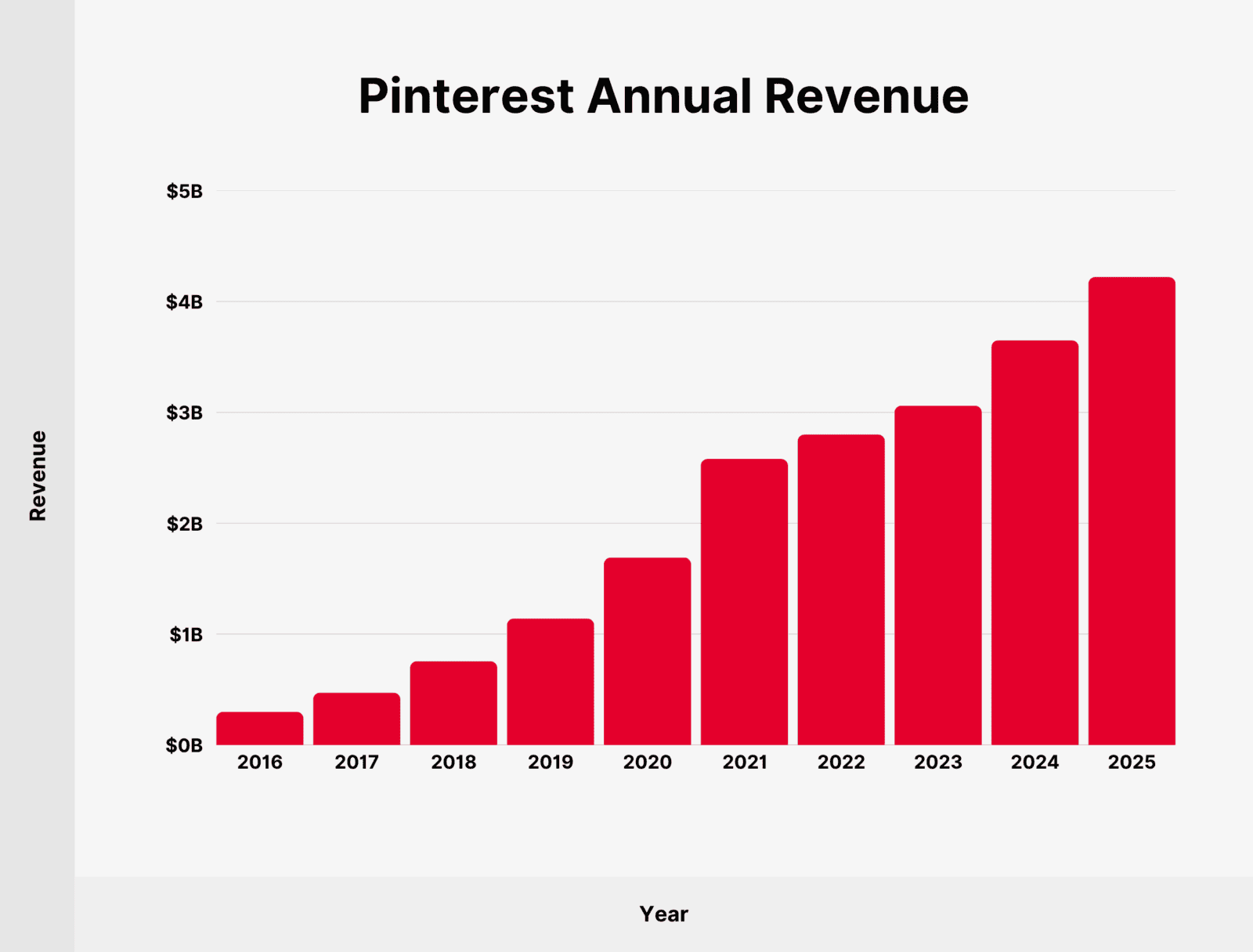 Pinterest Usage and Revenue Statistics: How Many People Use Pinterest?